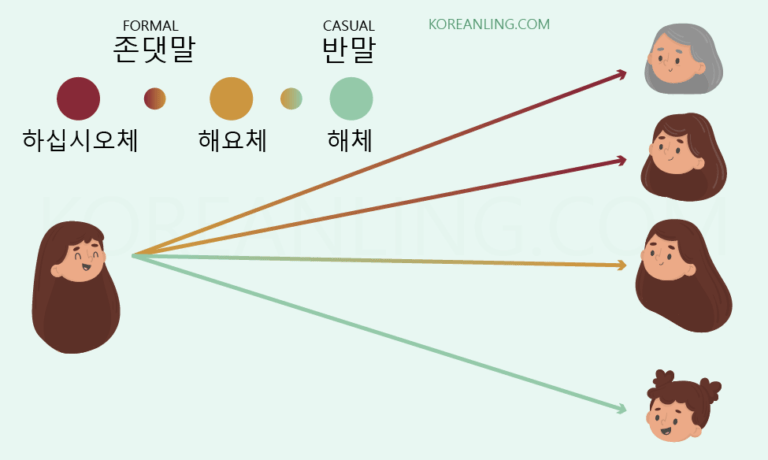 Overview of Korean Formalities | Koreanling
